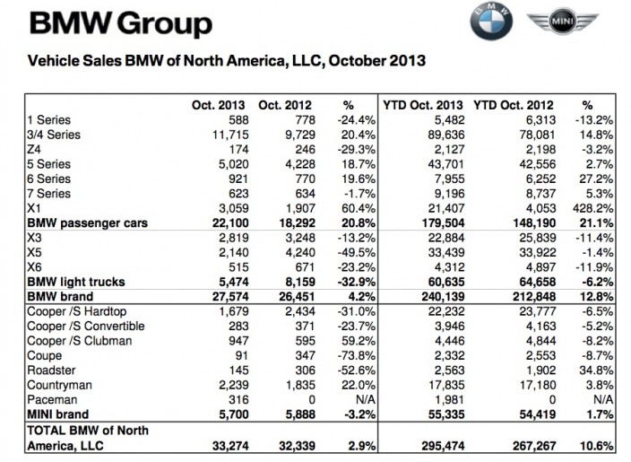 BMW Reports October 2013 US Sales Numbers - BimmerFile