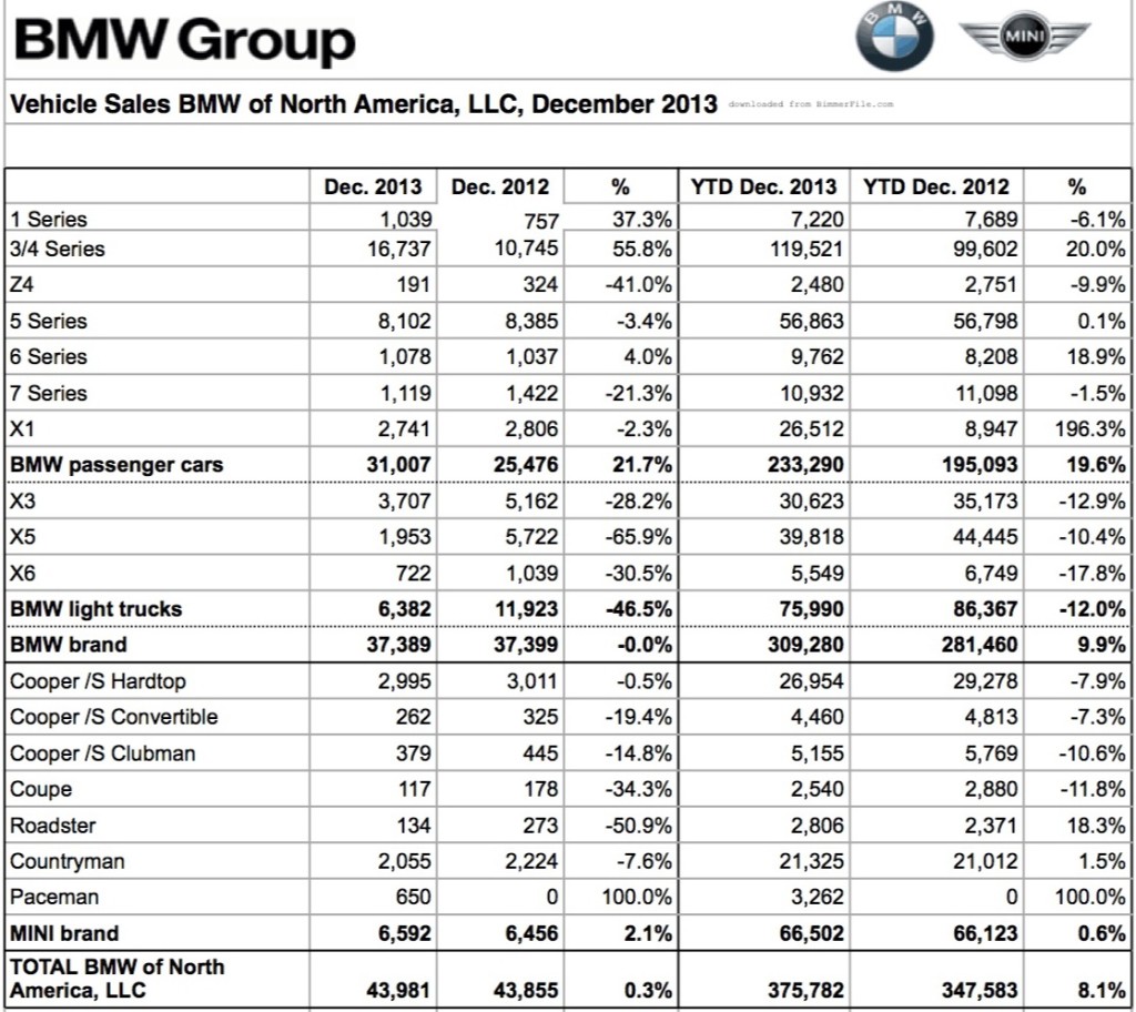 BMW Group U.S. Reports December and 2013 Sales - BimmerFile