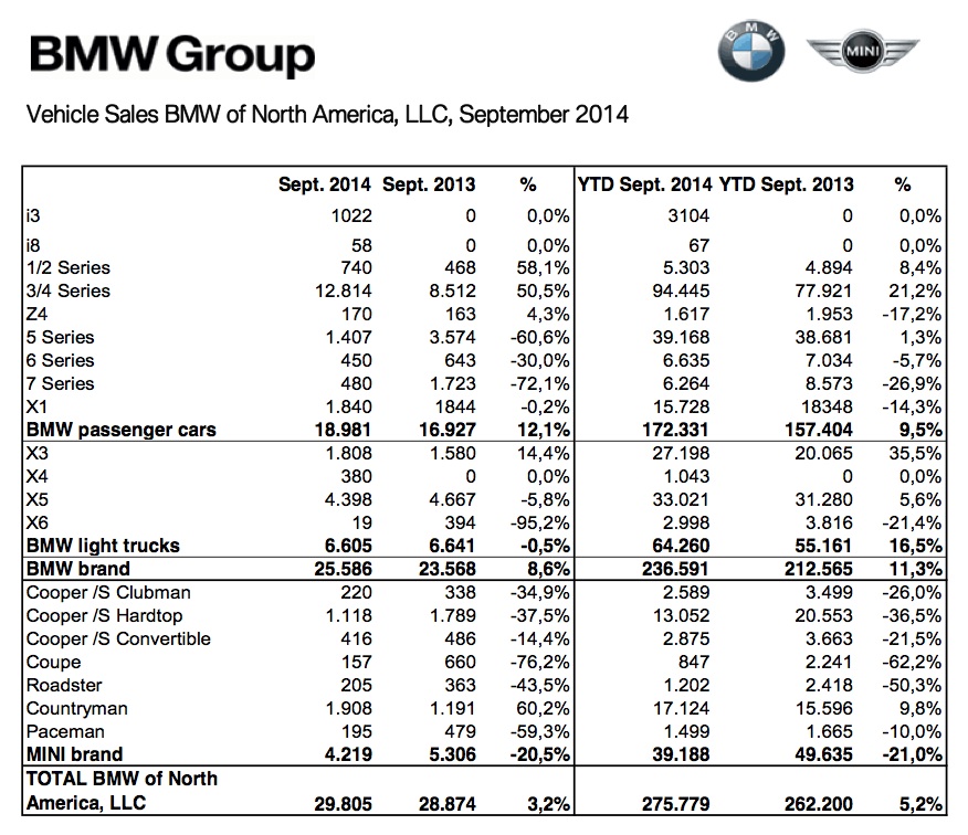 20141001_BMW_Group_US_Sales_Chart_updated - BimmerFile