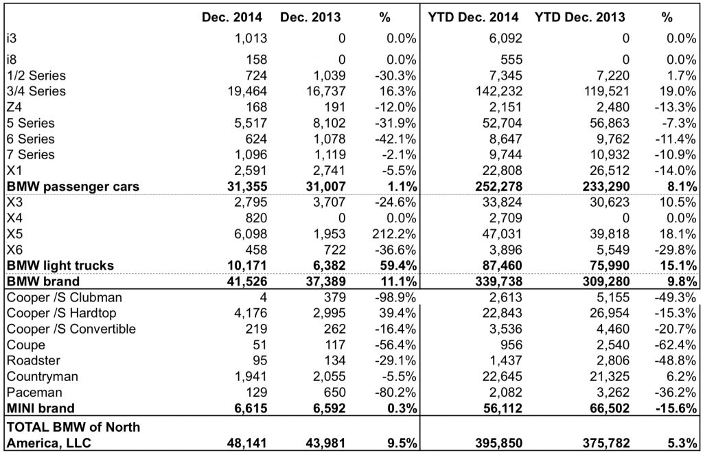 BMW USA Sales Set a New Record in 2014 - BimmerFile
