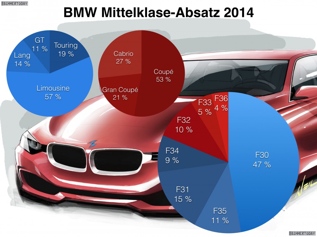 The 3 Series & 4 Series Variants - How Do They Break Down in Sales ...