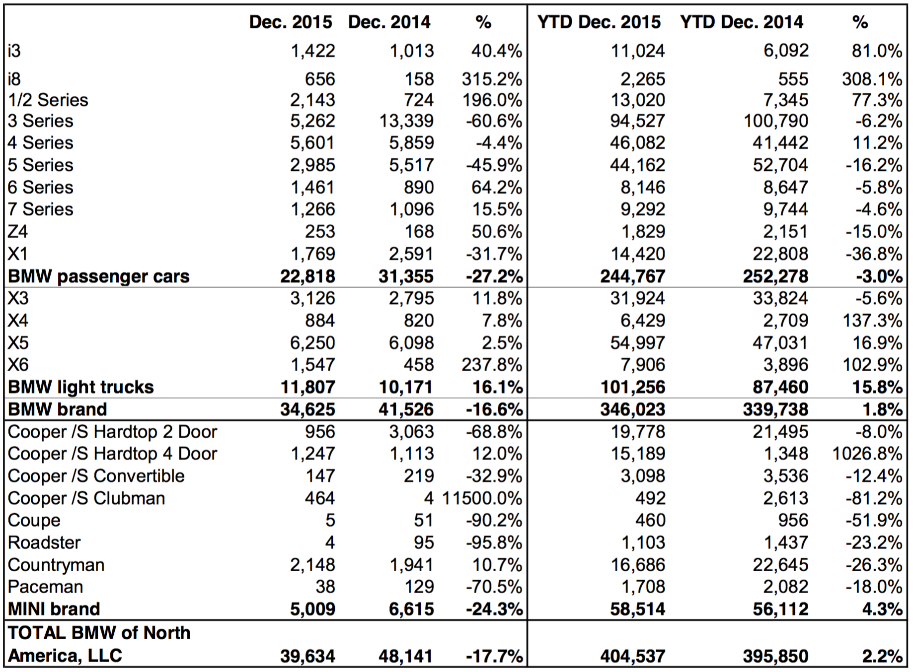 BMW USA Sales Hit an All Time High in 2015 - BimmerFile