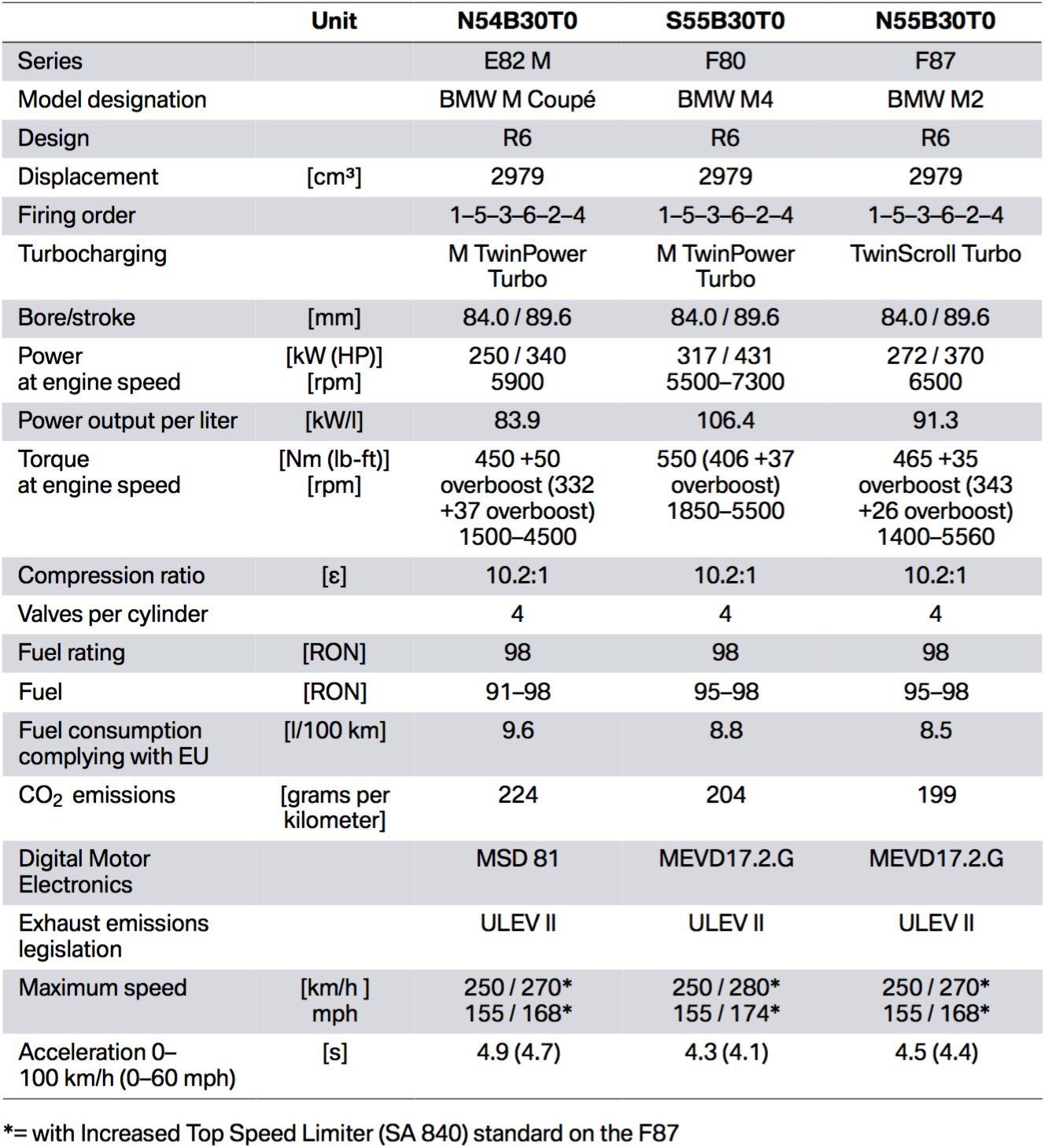M2 engine stats - BimmerFile