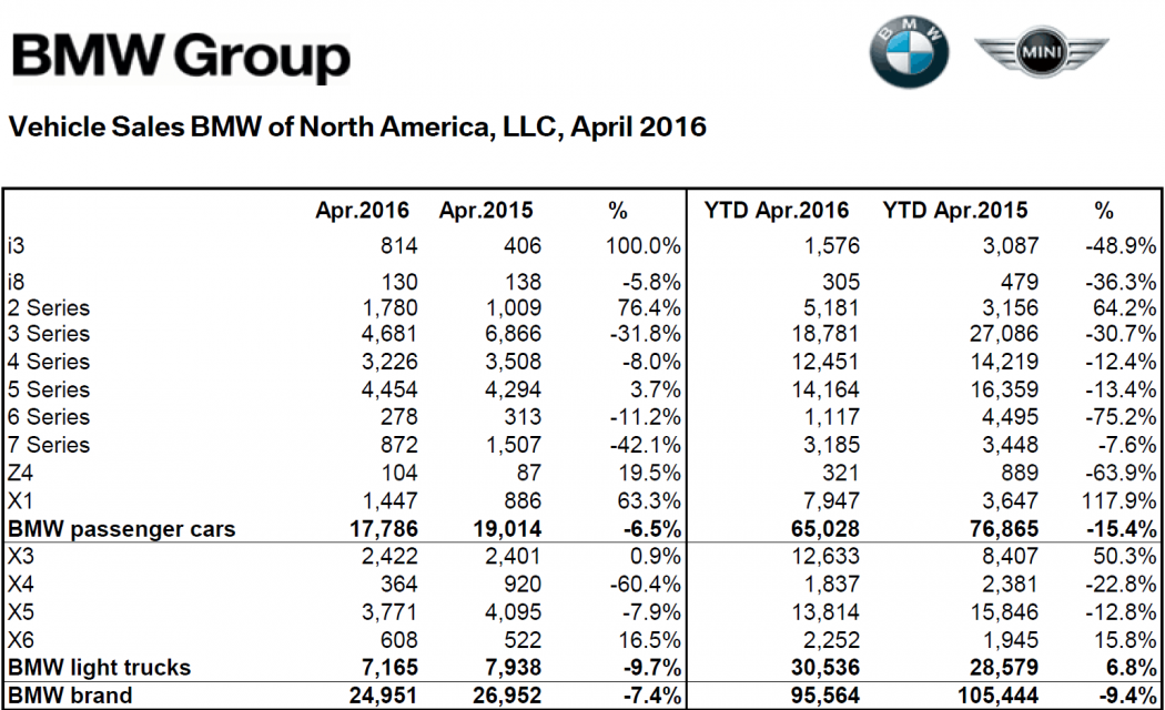 April BMW US Year-On-Year Sales Down Again - BimmerFile