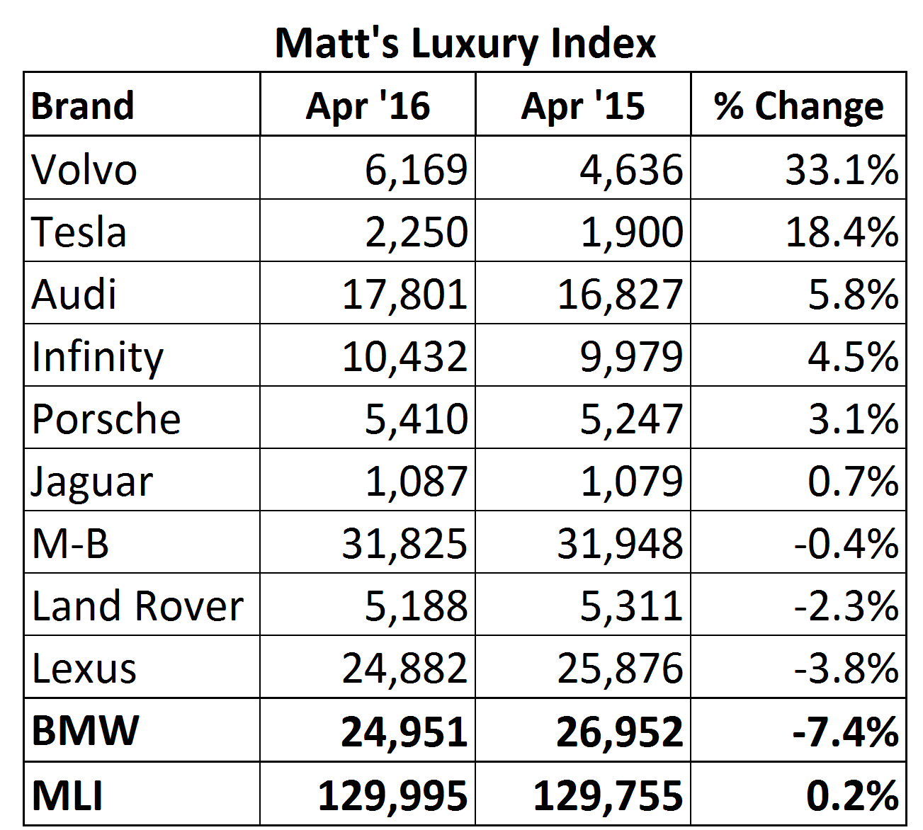 April BMW US Year-On-Year Sales Down Again - BimmerFile