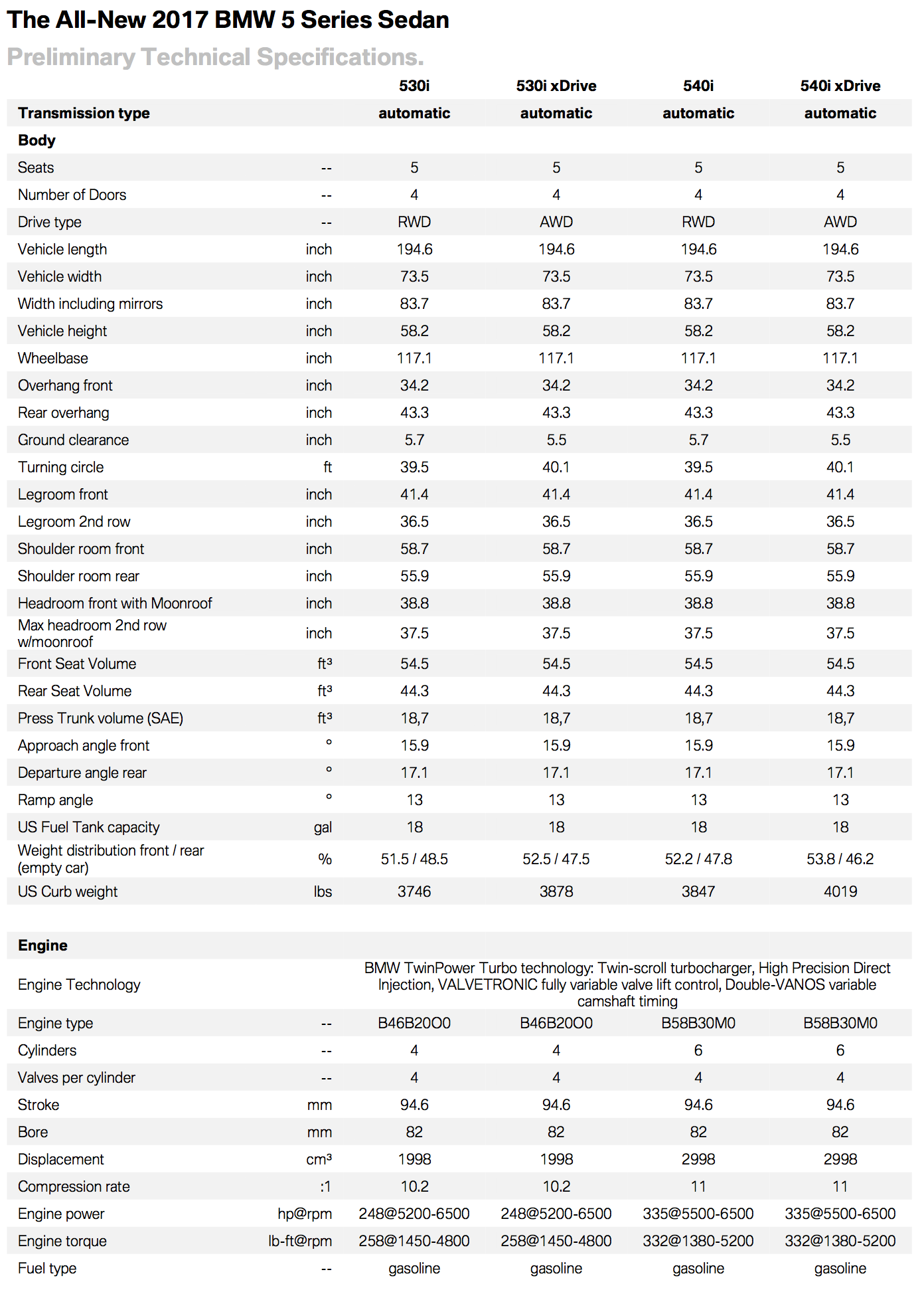 2017 BMW 5 Series Technical Specifications - BimmerFile