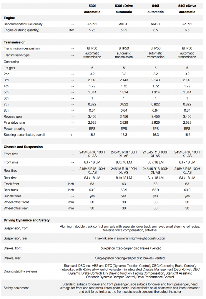 2017 BMW 5 Series Technical Specifications - BimmerFile