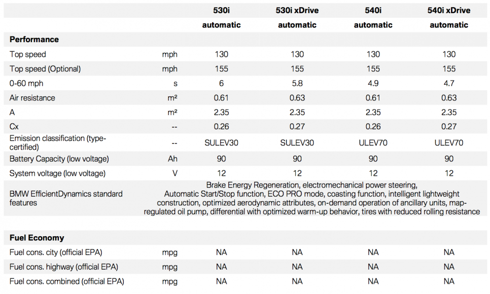 2017 BMW 5 Series Technical Specifications - BimmerFile