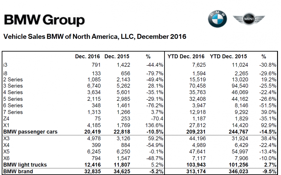 BMW NA December Monthly Sales Down, Again - BimmerFile