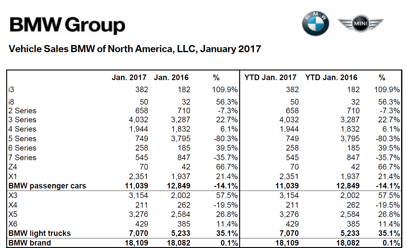 BMWNA Starts the Year Off with Growth! - BimmerFile