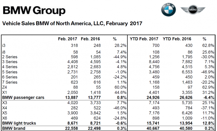 BMW US Sales Up Slightly in February - BimmerFile