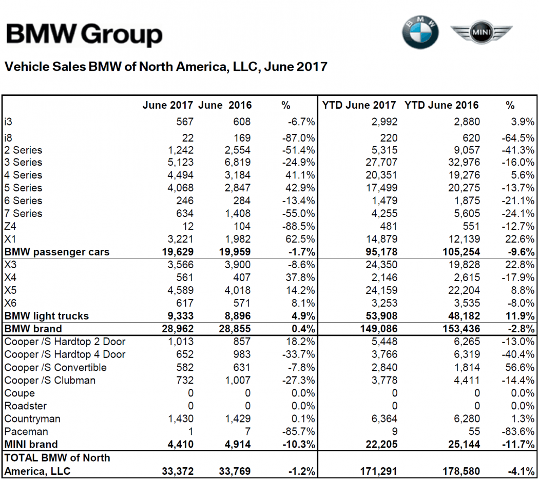 BMWNA June Sales Grow 0.4% Year-on-Year - BimmerFile