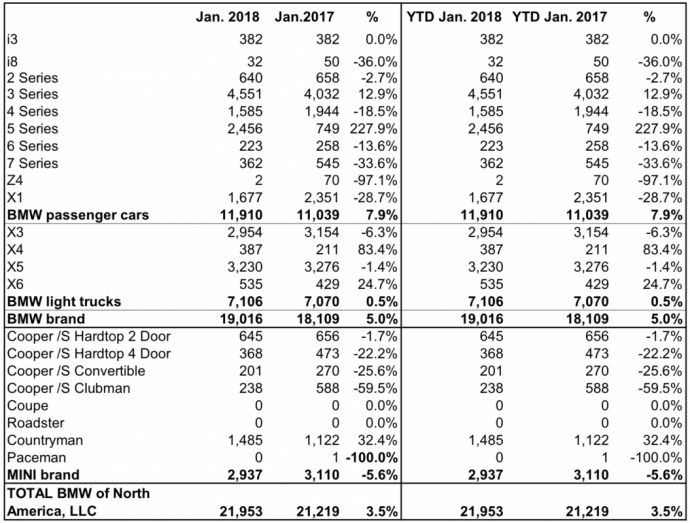 BMW USA Sales Up 5% for January - BimmerFile