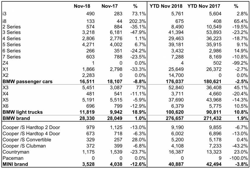 BMW Sales in the US Up in November - BimmerFile