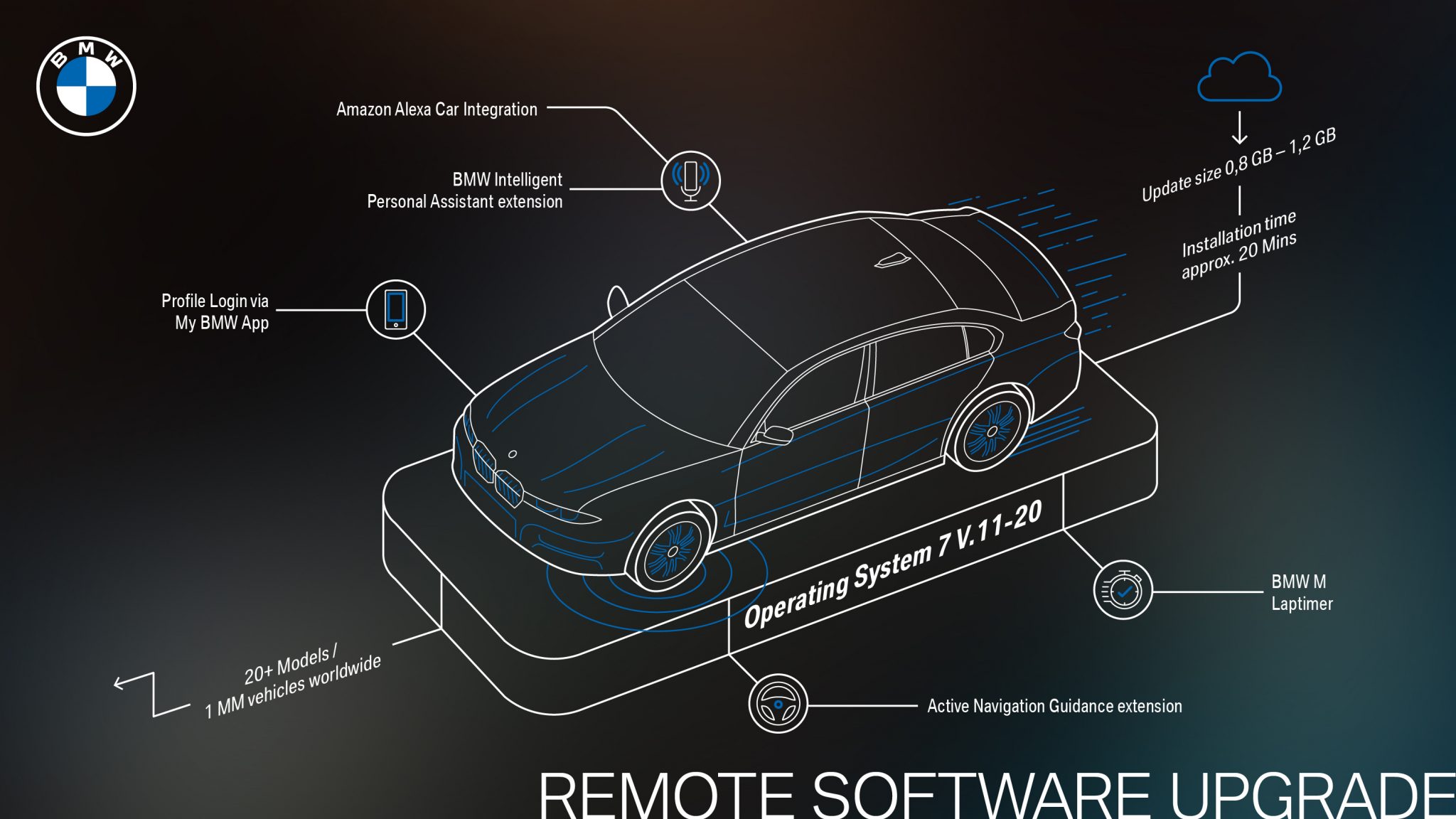 New Remote Software Upgrade available for over one million BMWs ...