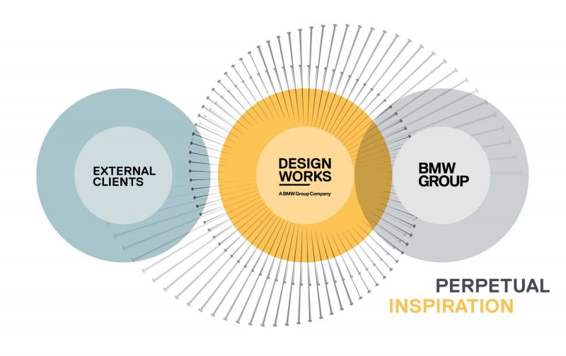 BMW Designworks Celebrates 50 Years of Ground-Breaking Design - BimmerFile